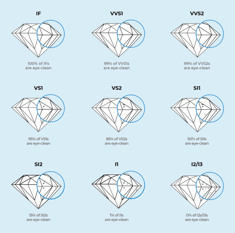 Diamond Buying Guide: Diamond Clarity Chart | dimend SCAASI | dimendSCAASI